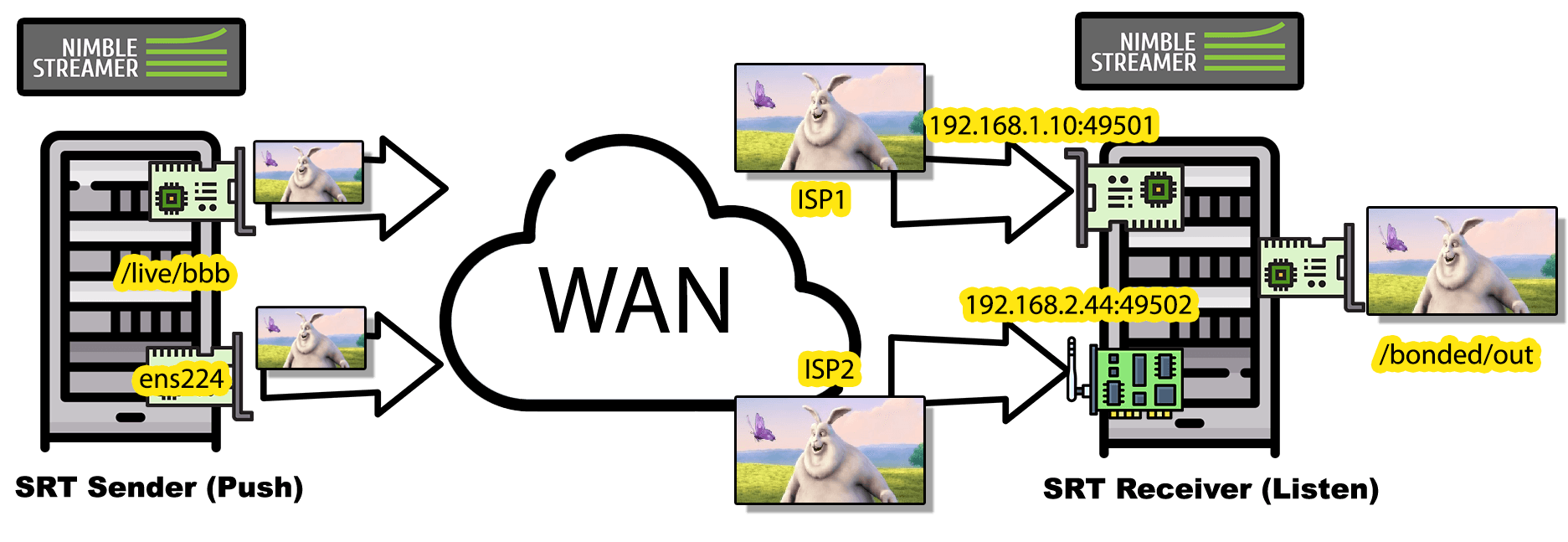 Deliver and receive SRT bonded streams with Nimble Streamer – Softvelum ...