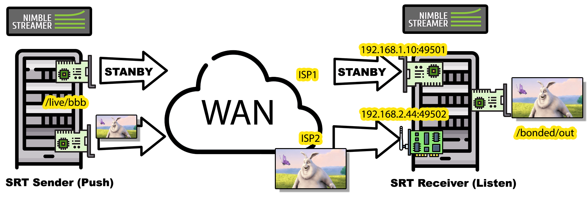 Deliver and receive SRT bonded streams with Nimble Streamer – Softvelum ...